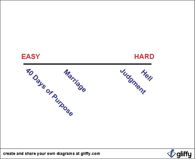 MarkHowellLive.com | The Easy/Hard Continuum