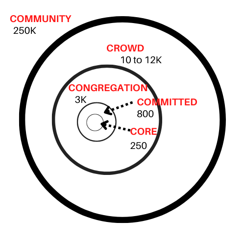 MarkHowellLive.com | How (and Why) to Draw Saddleback’s Concentric Circles to Scale